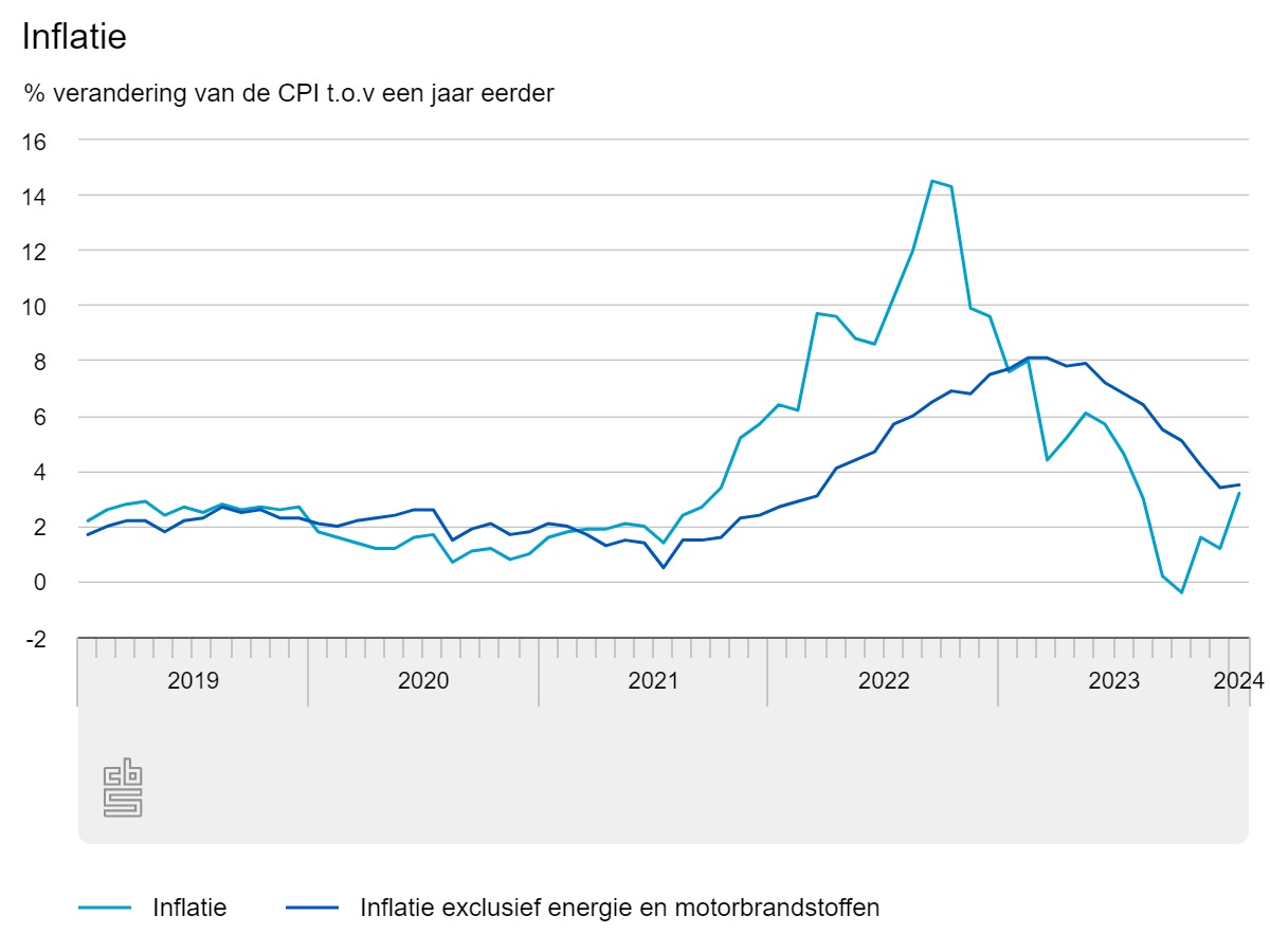 Cbs Inflatie Komt In Januari Uit Op 3 2 Procent